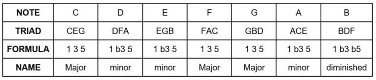 3 Basic Triads Explained – MusicTeacher.com